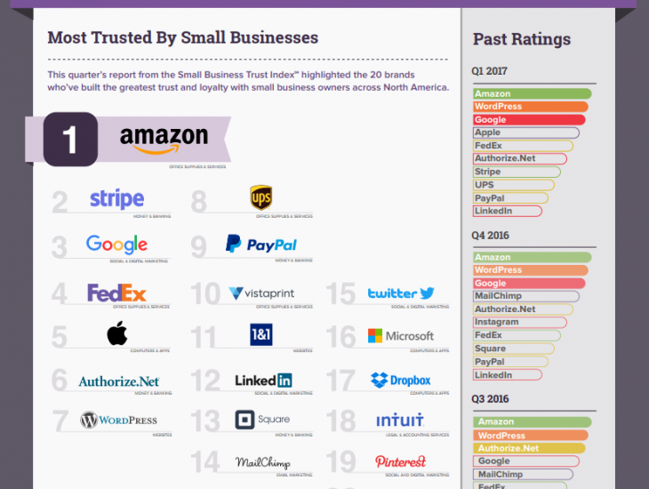 Vistaprint Named One of the Top 20 Most Trusted Brands by Small ...